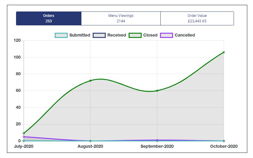 Statistics - GonnaOrder