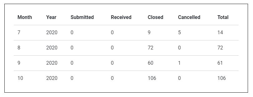 Statistics - GonnaOrder